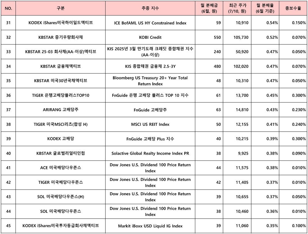 국내 월배당 ETF 67가지의 배당금 순위 및 총정리
