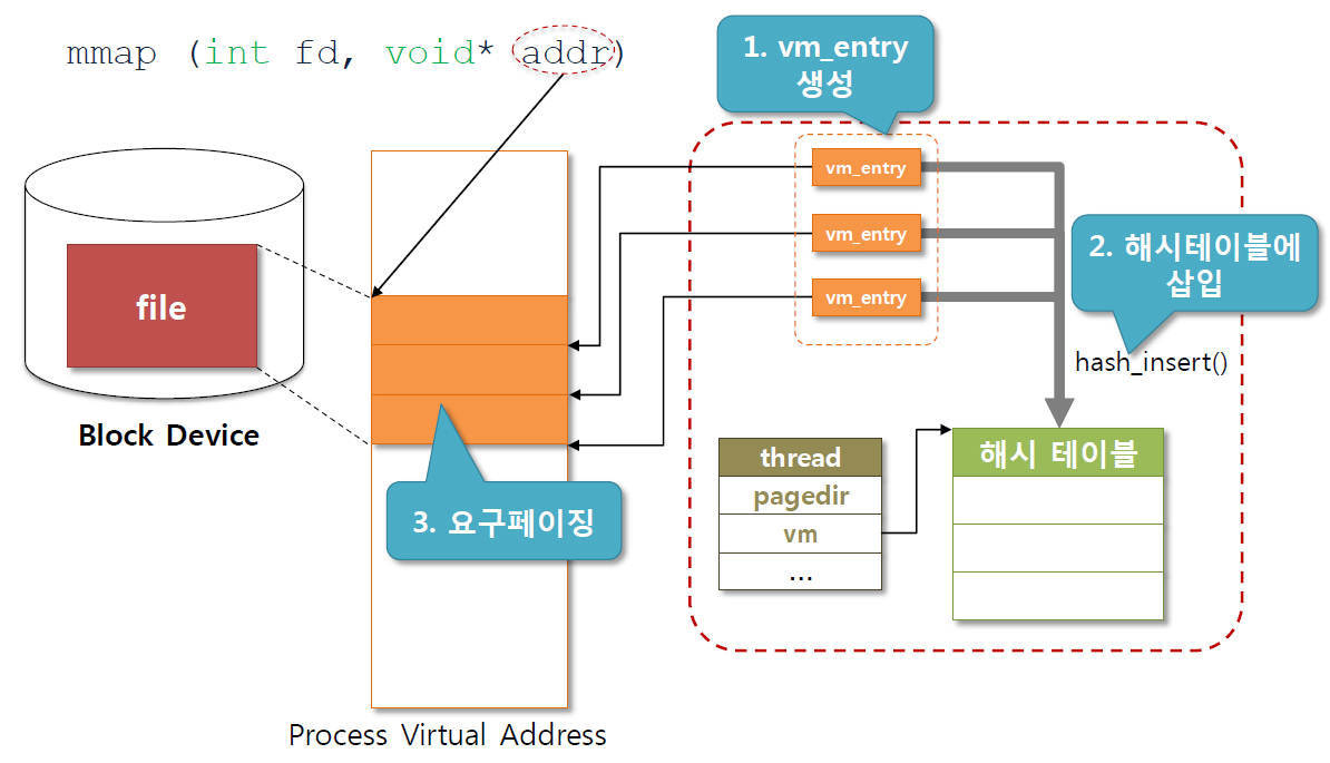 pintOS | Project 3 | Memory Mapped Files