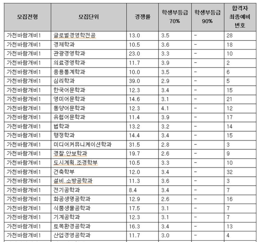 가천대 수시등급 적성고사 수시모집 최저학력기준 등급컷 전형 정보