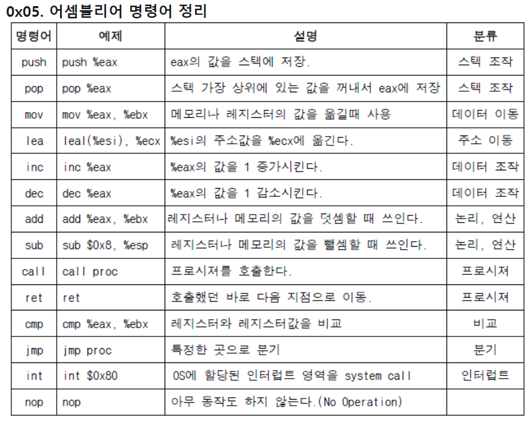 [Assembly] intel Assembly 간단히 이해하기