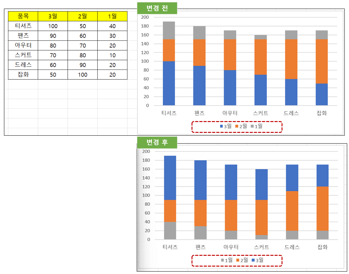 엑셀 차트 편집하기 X축 Y축 항목 순서 바꾸기 누적바 차트 누적 순서 바꾸기 범례 순서 바꾸기 엑셀 차트 순서 거꾸로