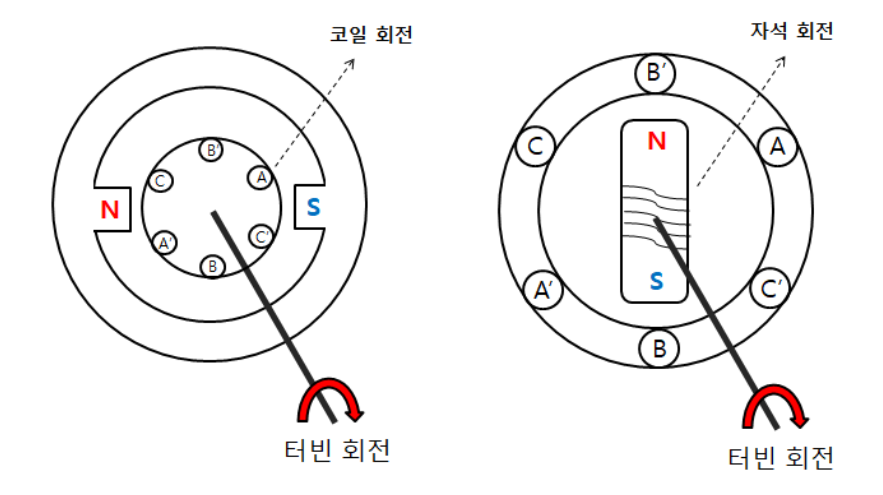 동기 발전기란 작동 원리 구조 특징