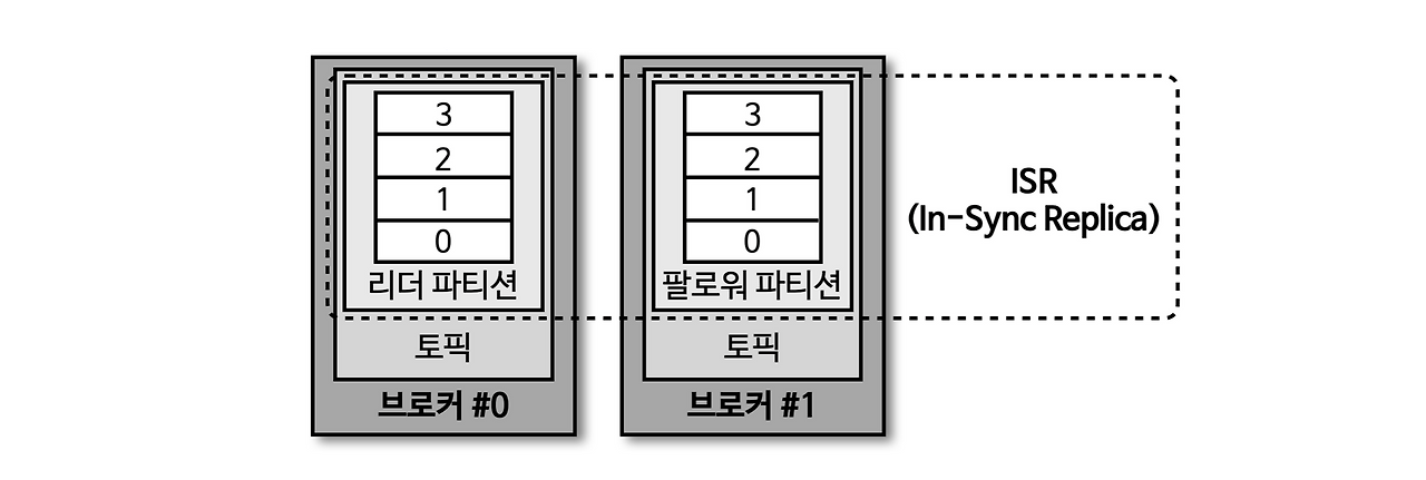 [Kafka] ISR (In-Sync-Replicas)