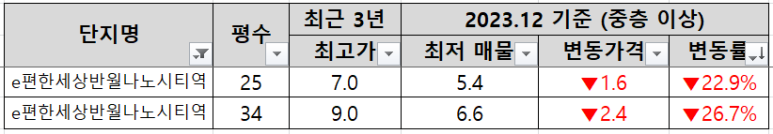 E편한세상반월나노시티역 화성 반월동 단지 요점 정리