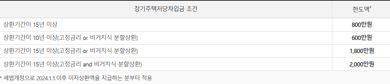 2025 연말정산 장기주택저당차입금 이자상환액 소득공제 받는 법