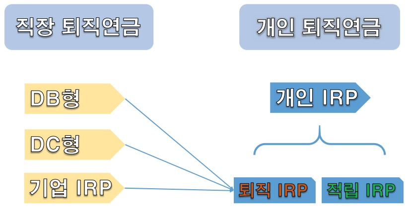 퇴직연금 종류별(DB, DC, IRP) 특징과 장단점 완벽비교
