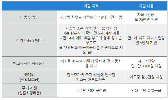 한부모가정 증명서 발급 방법 2가지 Pc 모바일 클리블리의 복지정책 이야기