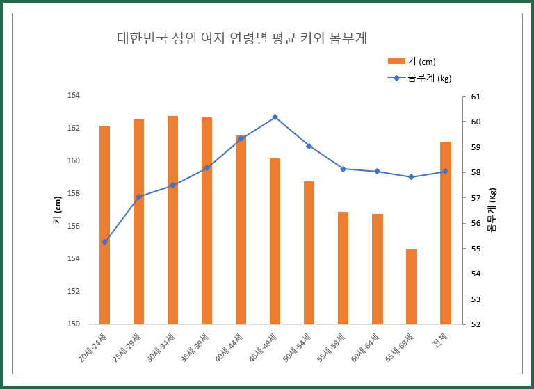 엑셀 그래프 합치기 혼합 그래프 Y축이 다른 데이터 보조축 사용