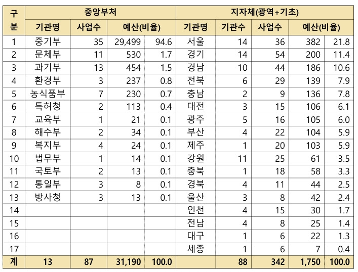 2025년 창업지원 3조 2940억원 누구나 창의적 아이디어로 창업에 도전할 수 있는 기회