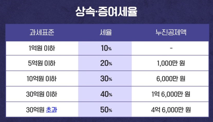 상속세 면제 한도액 총정리 혁빠기의 책파기