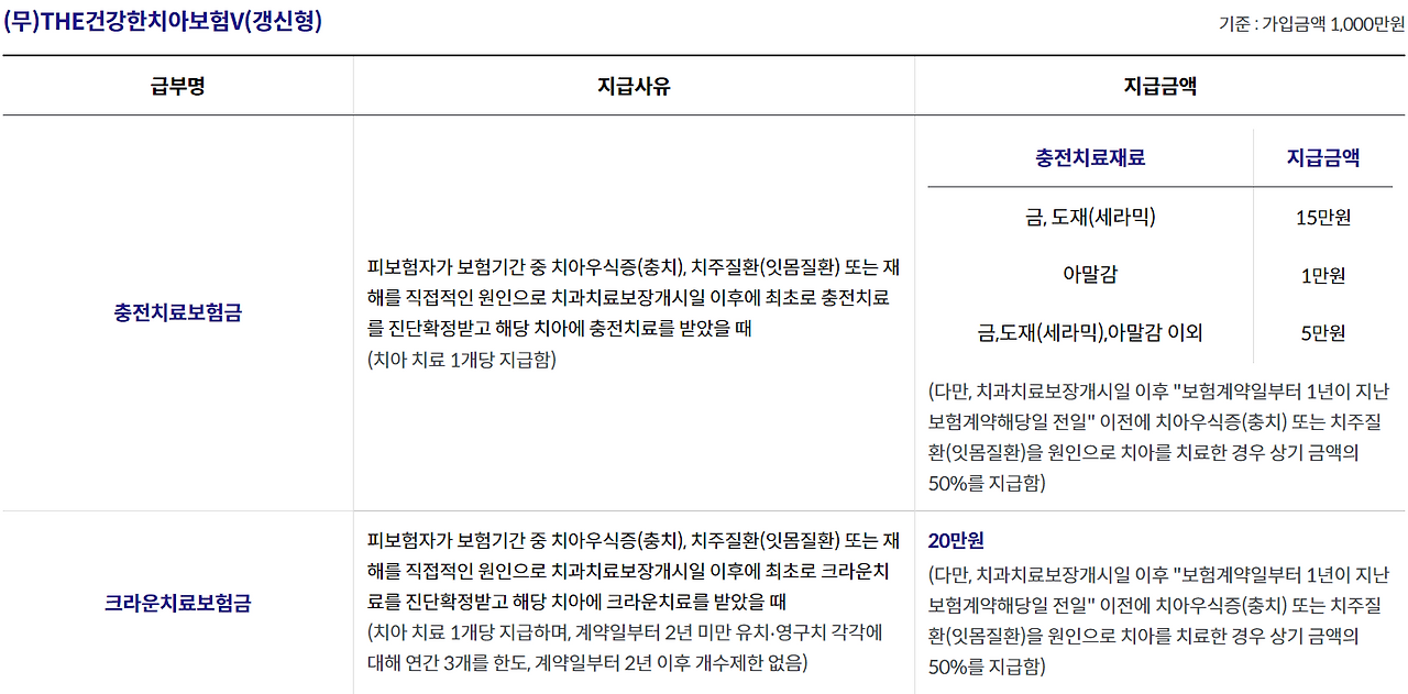 라이나생명 다이렉트 치아보험 보장내용 특징 보험료 조회방법 및 치아보험 가입 주의사항