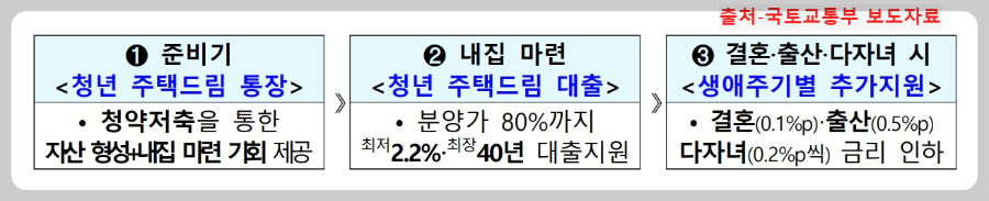 청년 주택드림 청약통장 가입 예금금리 45 대출금리 22 혜택받기