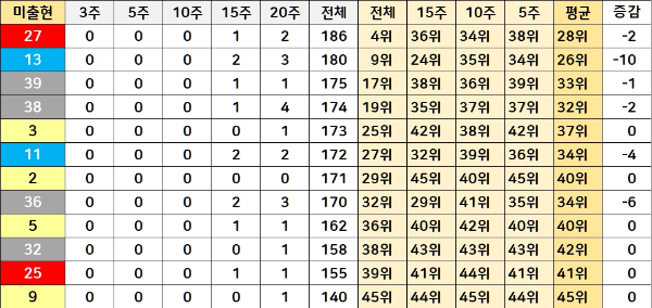 로또 당첨 예상 번호 1099회 예측 3주 출현 10주 미출현 매칭 로또 1등 당첨번호 추출