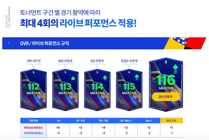 Fc온라인 피파 신규 시즌 Eu24 유로 기간한정 팀컬러 효과 정리