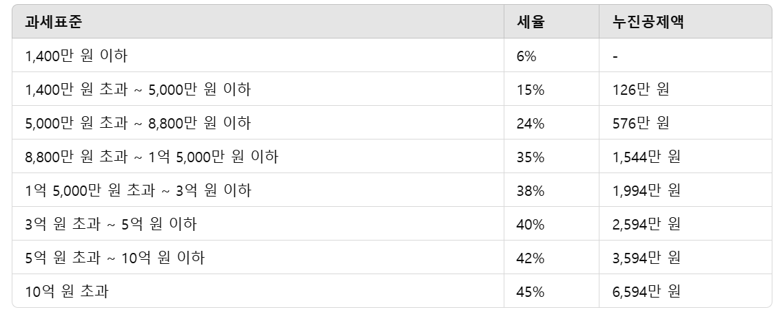아파트 양도세 계산기 주택 양도소득세율 기본세율 양도소득세 조건 1세대 1주택 비과세 1가구 2주택 및 신고 기간 서류 방법과