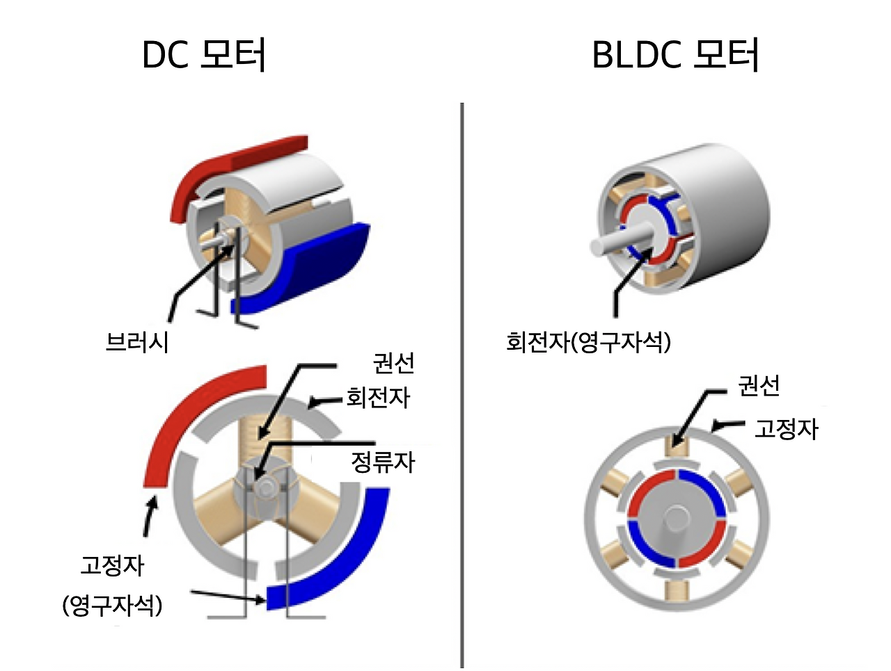 모터 Bldc모터의 특징 구조와 종류