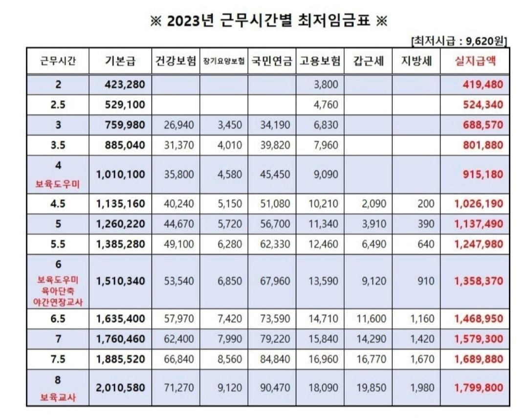 2023년 보육교사 호봉표 처우개선비 수당 보조교사 월급 근무시간별 최저임금표