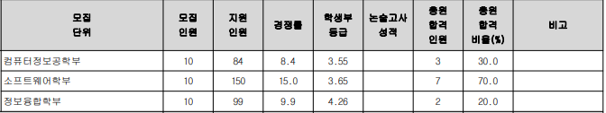 2024년도 광운대학교 소프트웨어 융합대학 입학전형