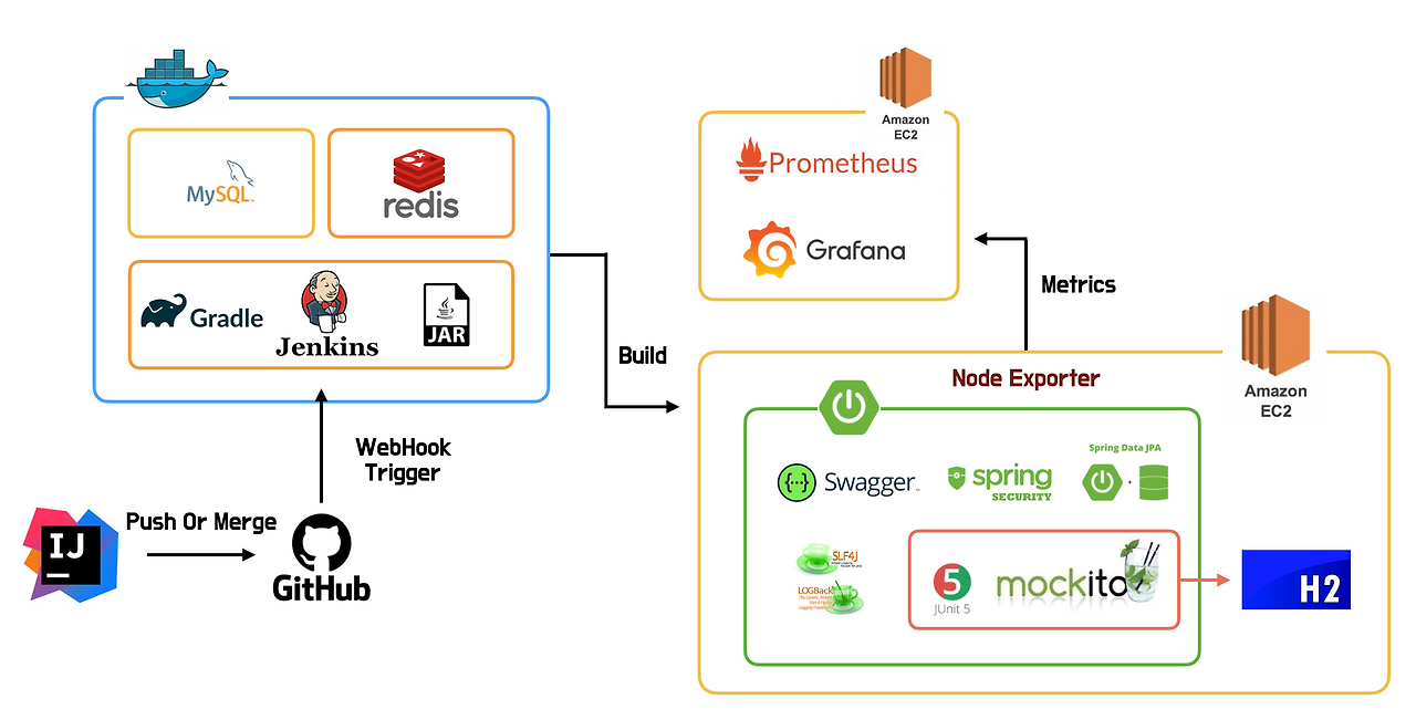 [Infra] 서버 모니터링 구축기 [Docker, Prometheus, Grafana]