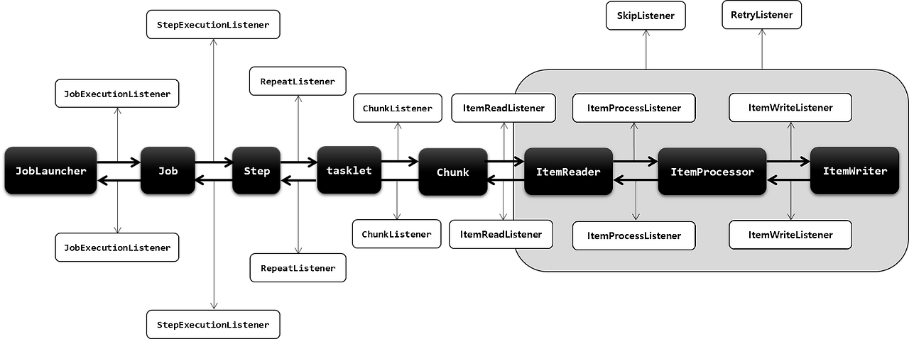 Spring Batch : Listener