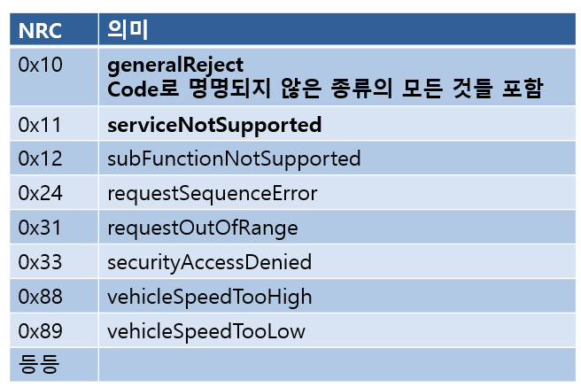 UDS 진단통신 개요 - 명령 , Positive, Negative 메세지 포멧