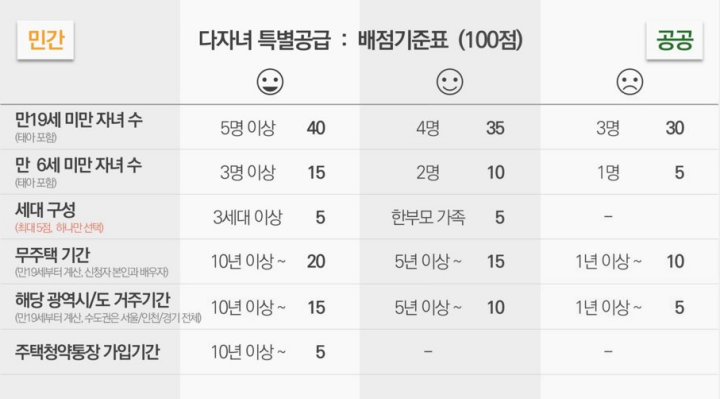 다자녀 특별공급 배점표다자녀 특공 자격 조건 총정리 혁빠기의 책파기