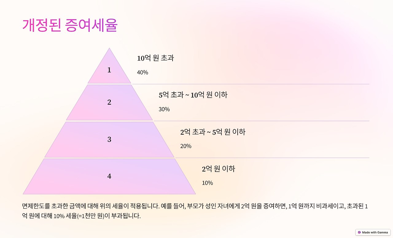 자녀 증여세 면제한도 1억 상향 개정 내용과 절세 방법