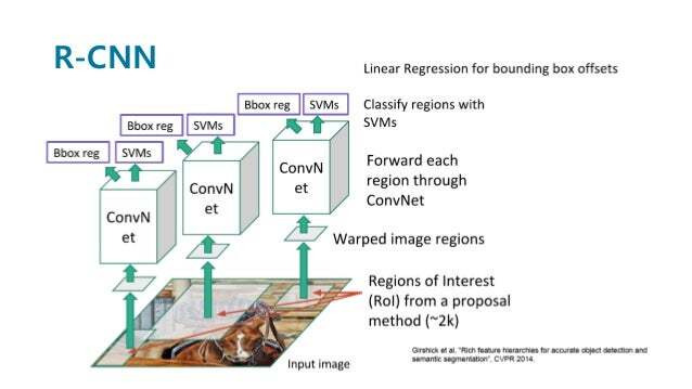 R-CNN & Fast R-CNN & Faster R-CNN 간단 비교(feat. RPN (region proposal ...