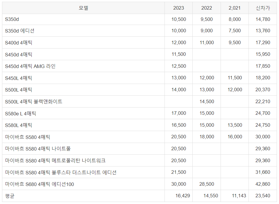 벤츠 S클래스 중고차 가격 2024 중고 시세 가격표 Car 연구소