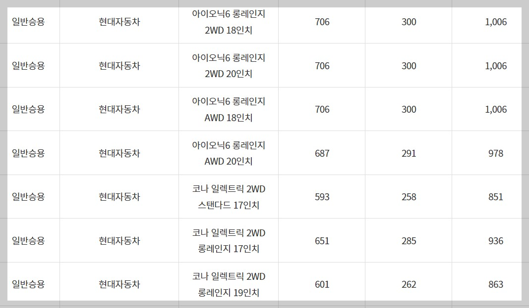 2024 경기도 화성시 차종별 전기차보조금 조회 신청하기