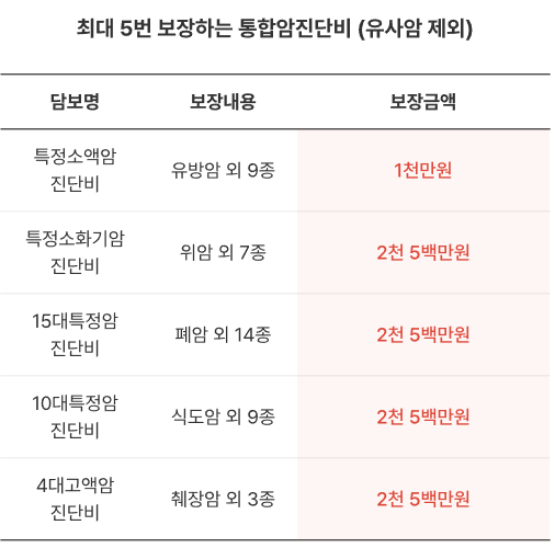 메리츠화재 또 걸려도 또 받는 암보험 재발암2차암전이암 등 보장 보험료 보장범위 약관
