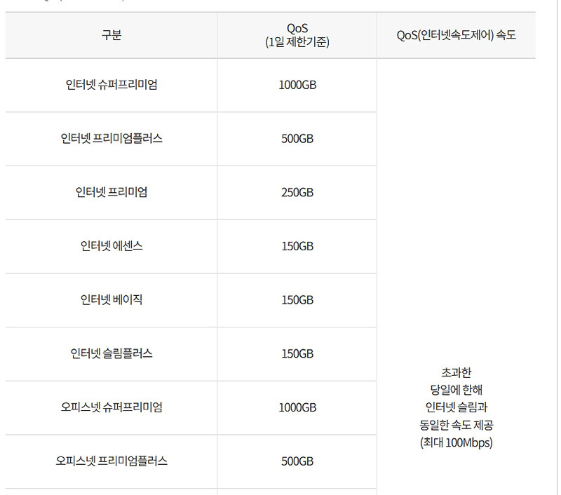 KT 인터넷 사용량 조회 및 1일 사용량 제한 기준(QOS) 확인 방법