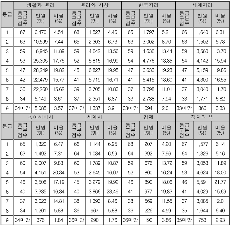 2023학년도 수능 국어 수학 등급컷 확정 영어 사탐 과탐 등급컷 알아보기