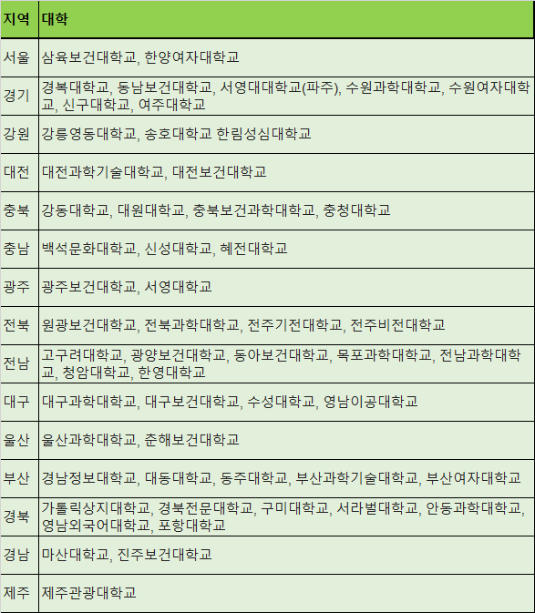 전국 치위생학과 대학 및 순위