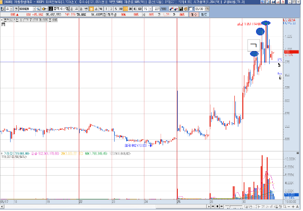 5월 30일 급등주 콤텍시스템 주가 차트 분석
