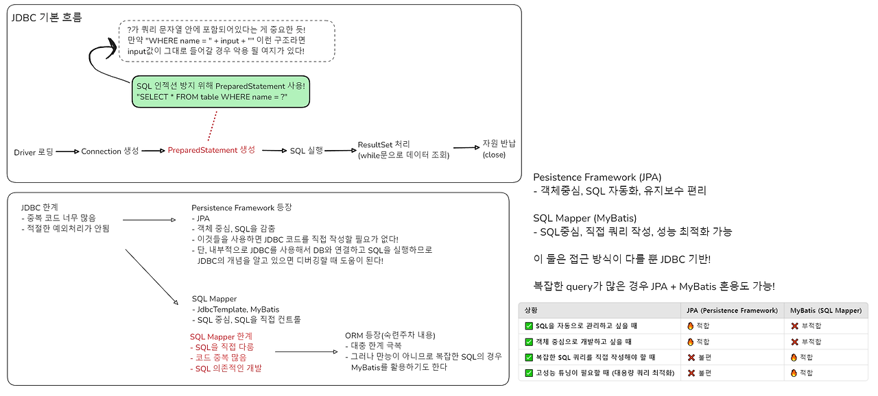 처개공 49일차 TIL - Spring MVC 구조(수정중), JDBC, JPA관련 간단한 사항들
