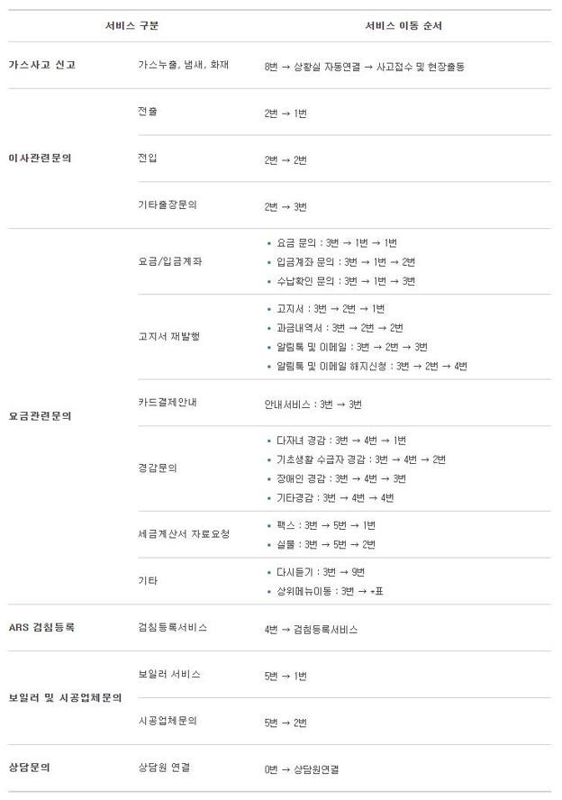 도시가스 요금조회 고객센터 전화로 간편하게