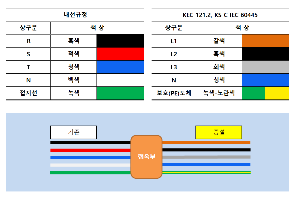 Kec 규정에 따른 전선의 식별상별 색구분