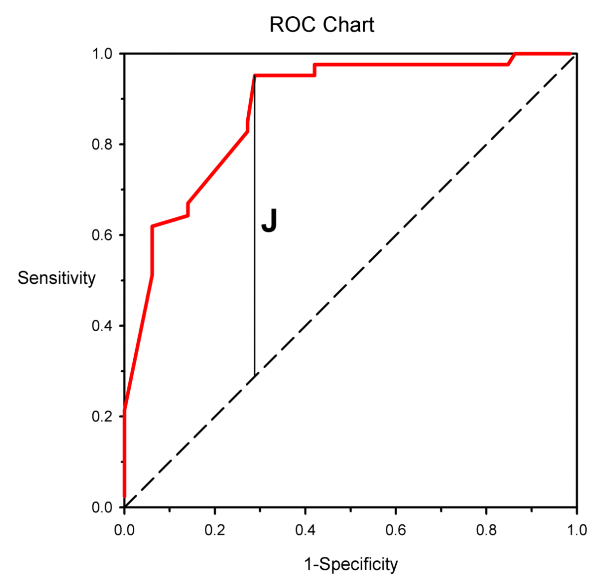 ROC 곡선에 기반해 최적의 cut-off 찾는 방법 - Youden's J statistic (Youden's Index) 이용하기