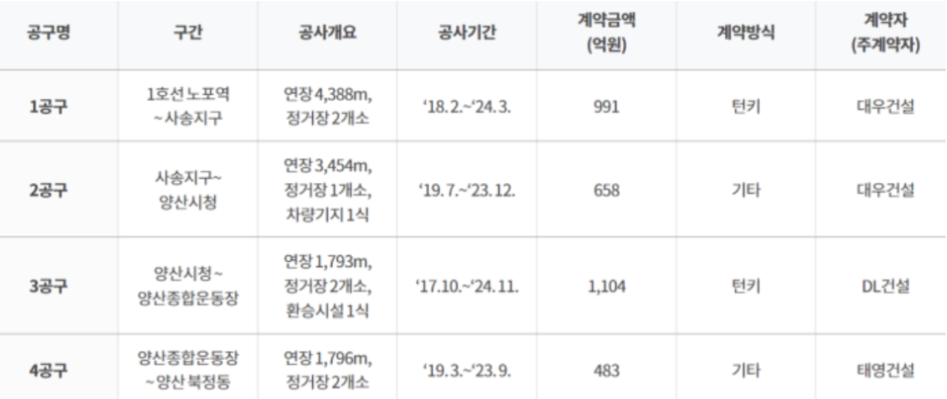 양산선 양산도시철도 개통 진행상황 알아보자 Feat 양산경전철