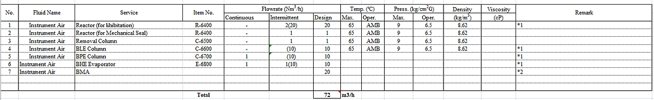 Utility Consumption List 작성시 주의사항