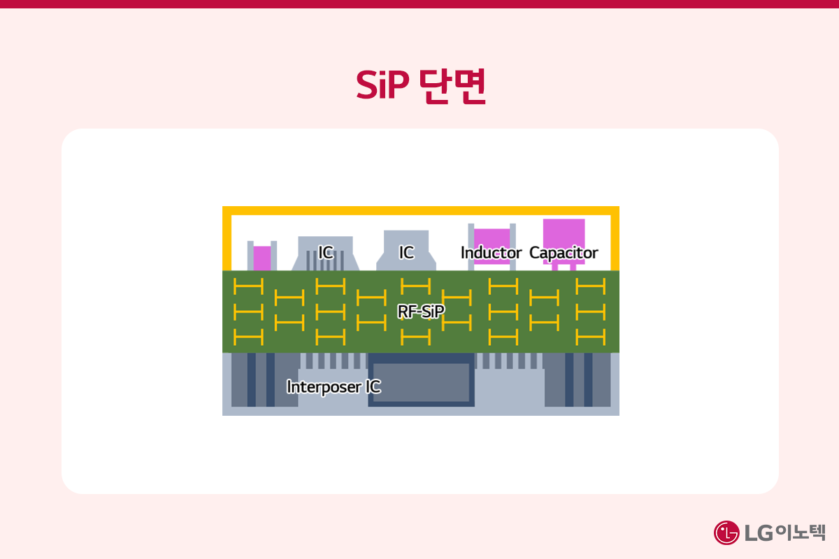 AiP? SiP? IT기술을 혁신하는 기판소재 살펴보기