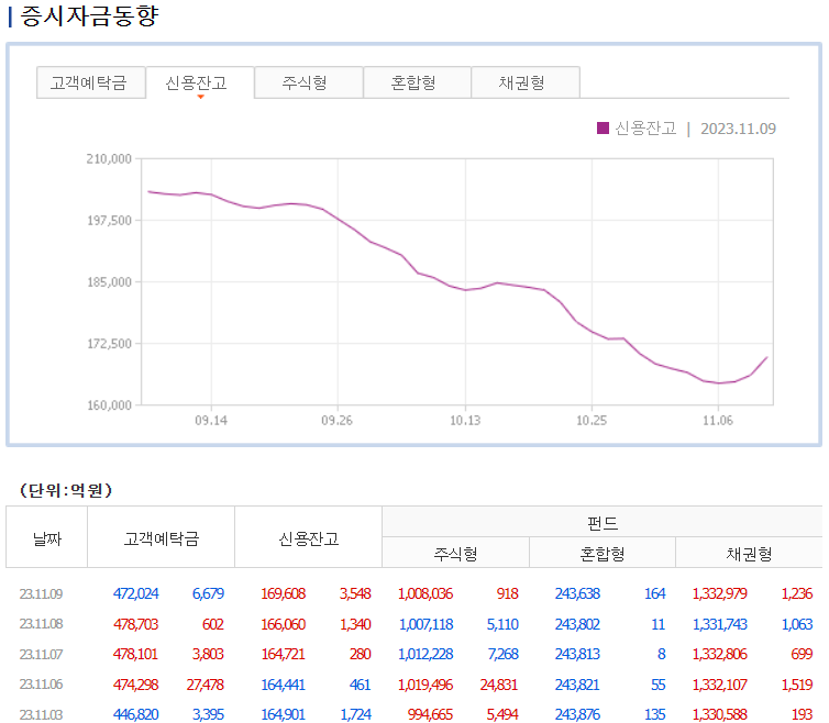 오늘의 상한가 및 상승 종목 상위 Top30 테마 별 특징주 정리 2023년 11월 13일 월요일 작은공방