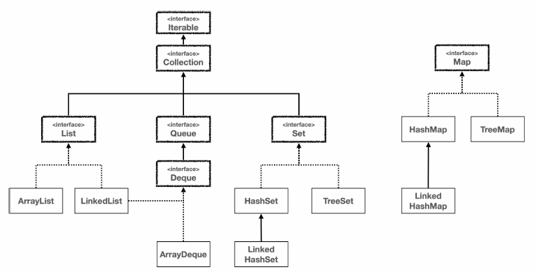 순회3 - 자바가 제공하는 Iterable, Iterator