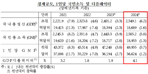 한국의 1인당 국민총소득(GNI)