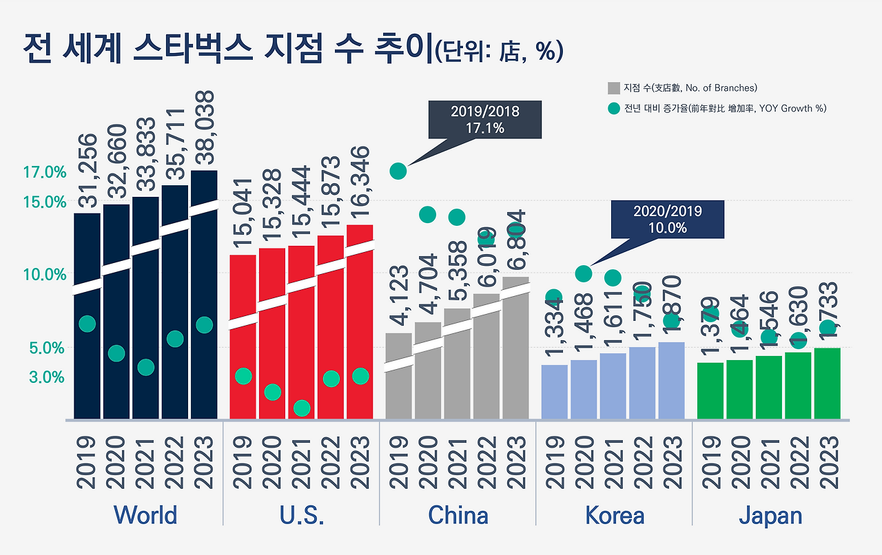 스벅 지점 수 추이 국가별 스타벅스 지점 수
