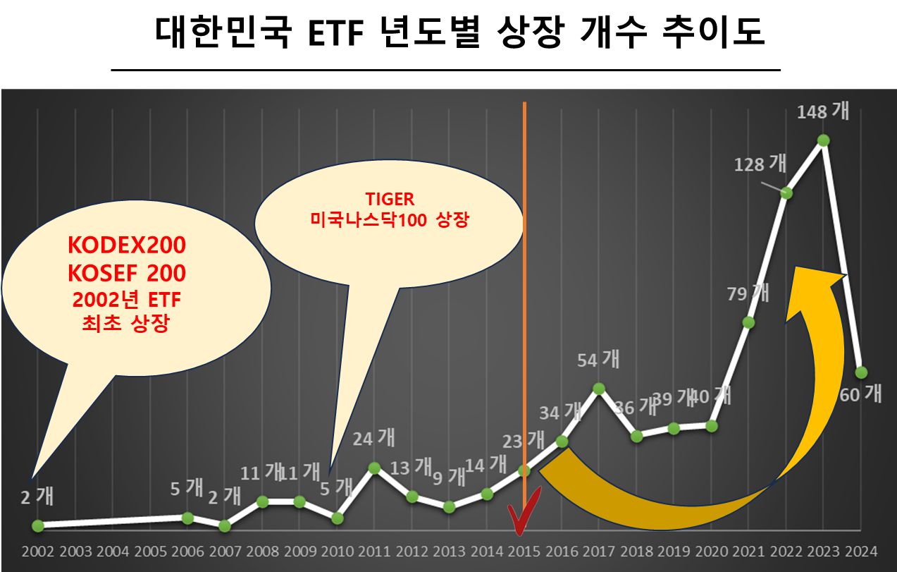 대한민국 상장 Etf 종류 및 수익율 알아보기엑셀데이타 공유