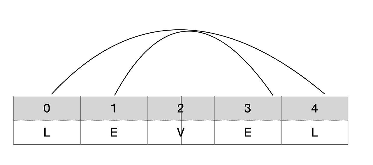 [백준10988, JAVA ]팰린드롬인지 확인하기