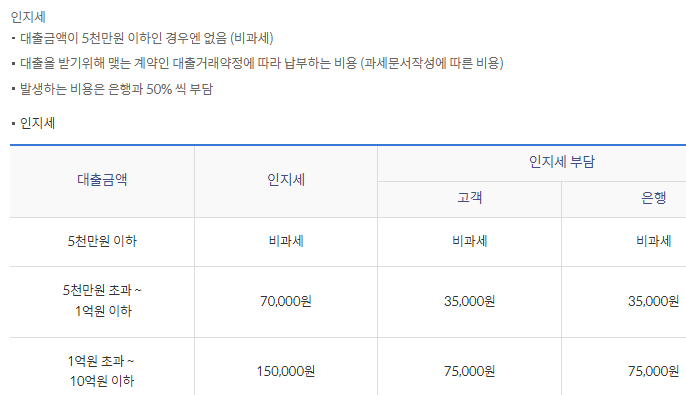 신한은행 쏠편한 비상금대출 조건 한도 금리 신청방법