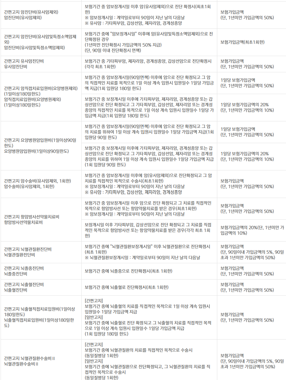 Mg손해보험 원더풀간편건강보험 특징 보장내용 보험료 계산방법